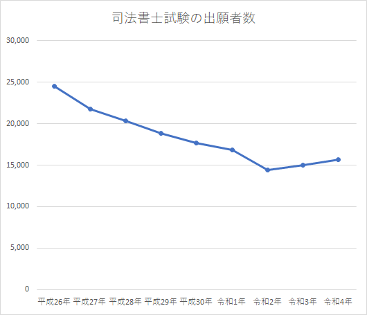 税理士など士業の試験の受験者数推移 | 澤田税理士事務所